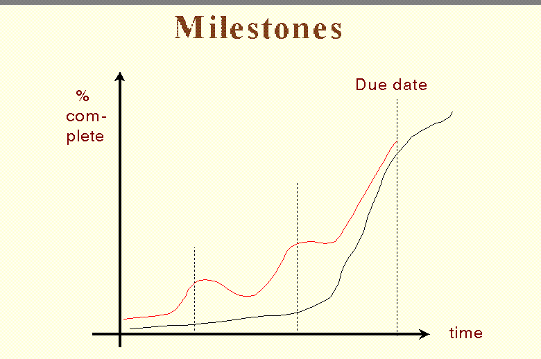  A Gantt Chart Graphically Depicts Project Tasks And Their
