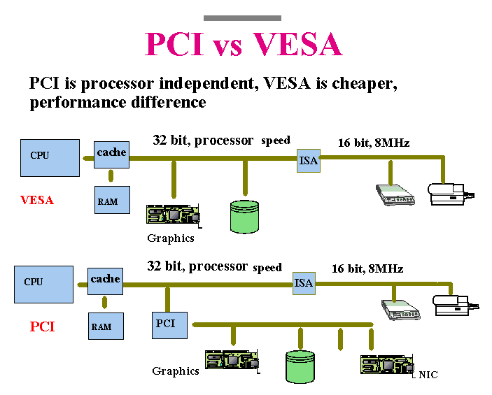 Motherboard: bus system