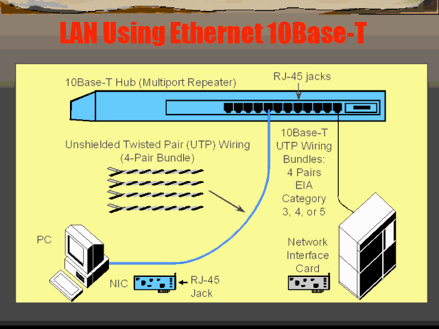 LAN Using Ethernet 10Base-T