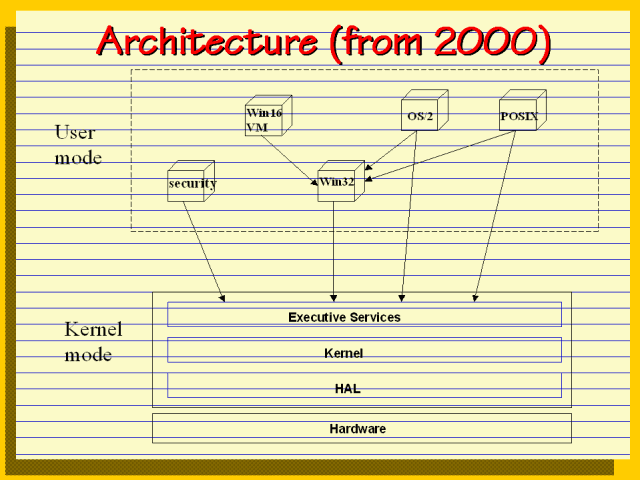Architecture (from 2000)