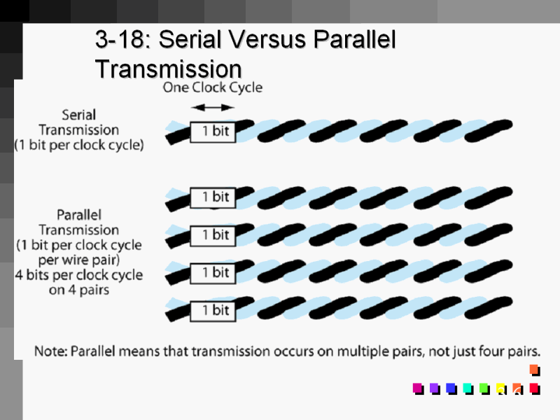 3-18: Serial Versus Parallel Transmission