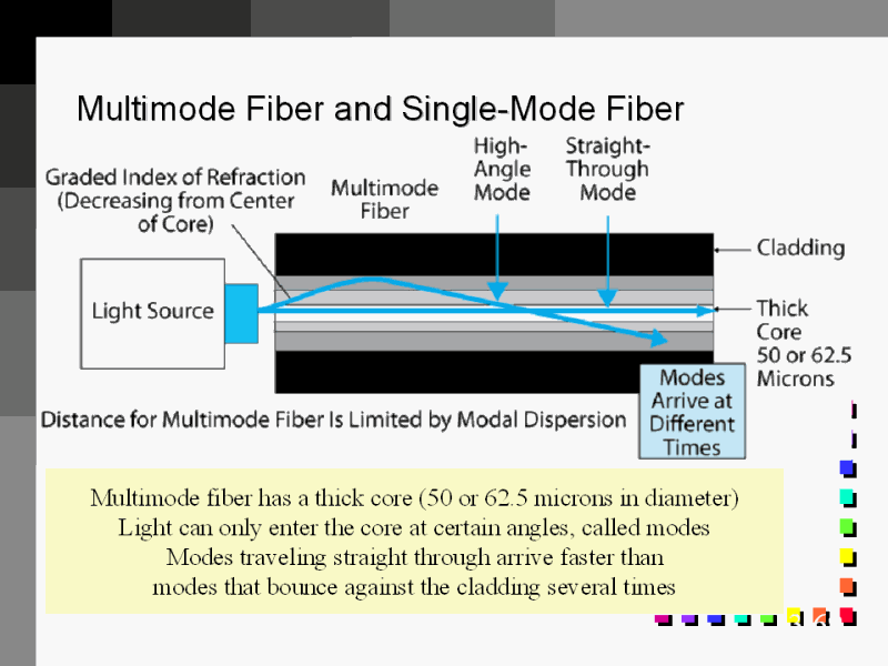 Multimode Fiber and Single-Mode Fiber
