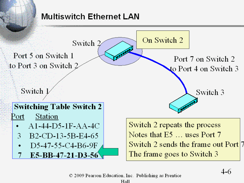 Multiswitch Ethernet LAN