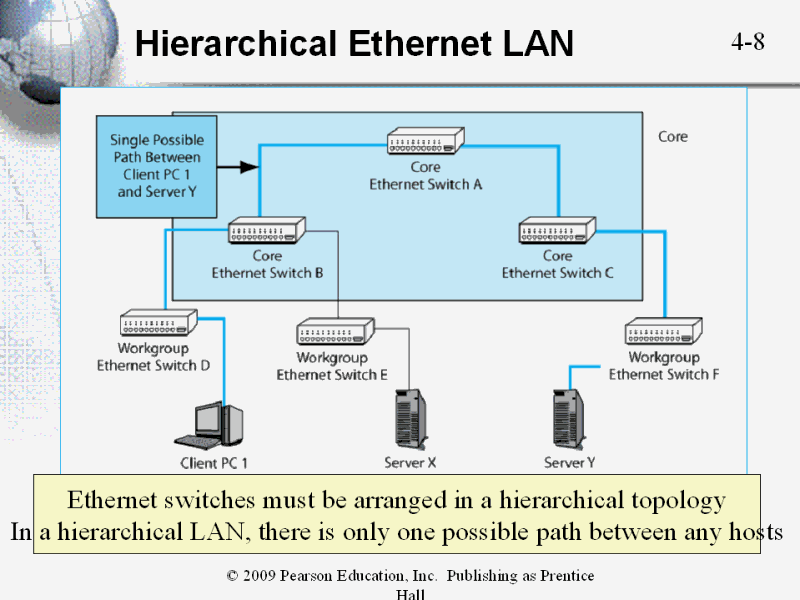 Hierarchical Ethernet LAN