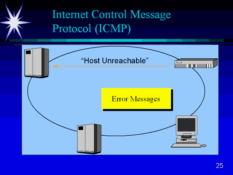Internet Control Message Protocol (ICMP)