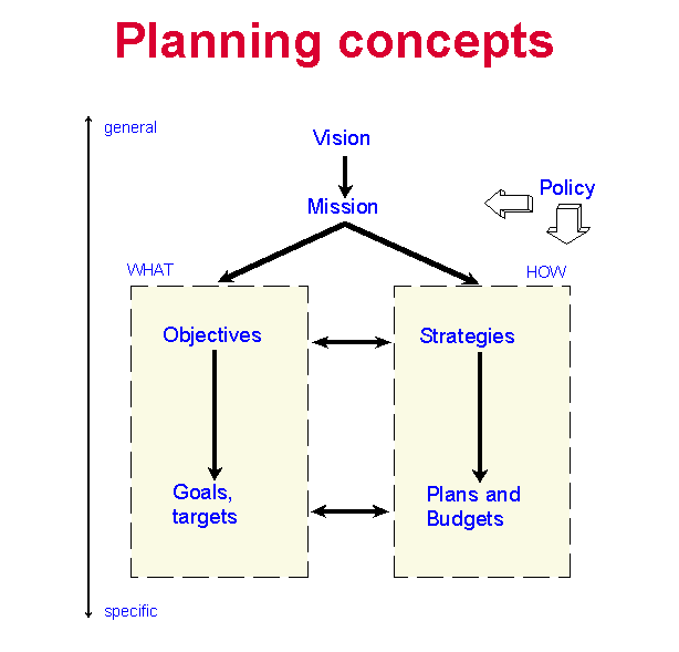 "Planning concepts"