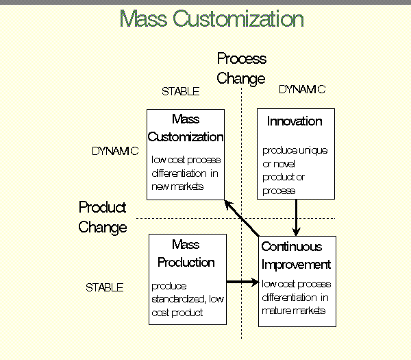 business transformation