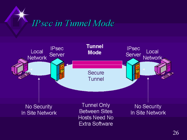 Ipsec Tunnel