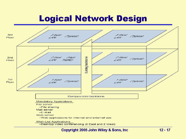 Logical Network Design