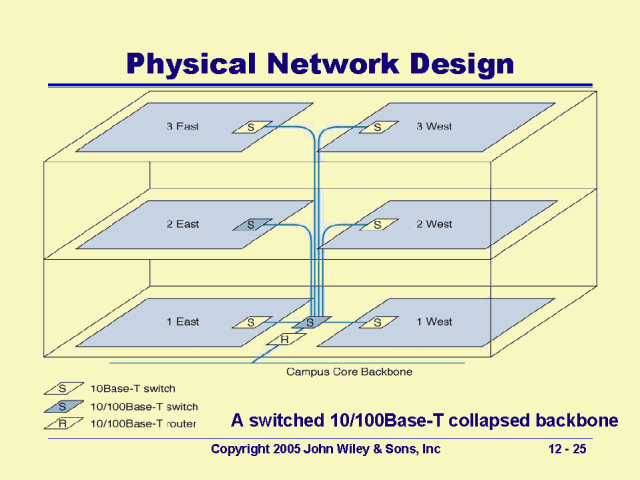 Physical Network Design