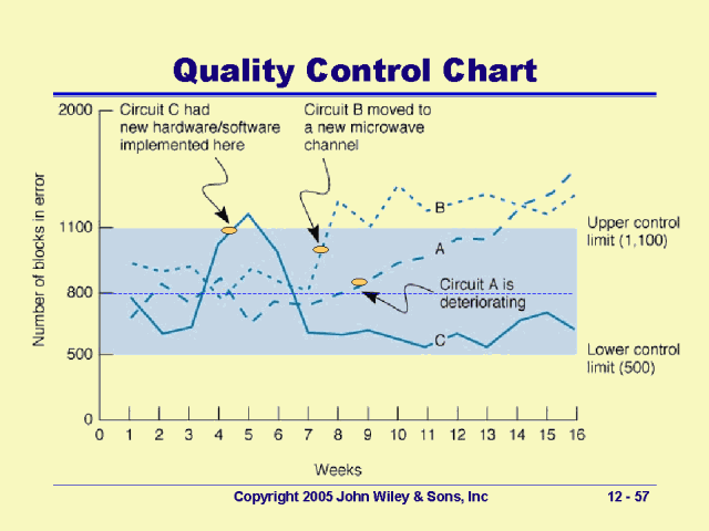 Quality Control Chart