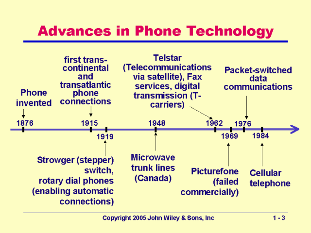 Advances in Phone Technology
