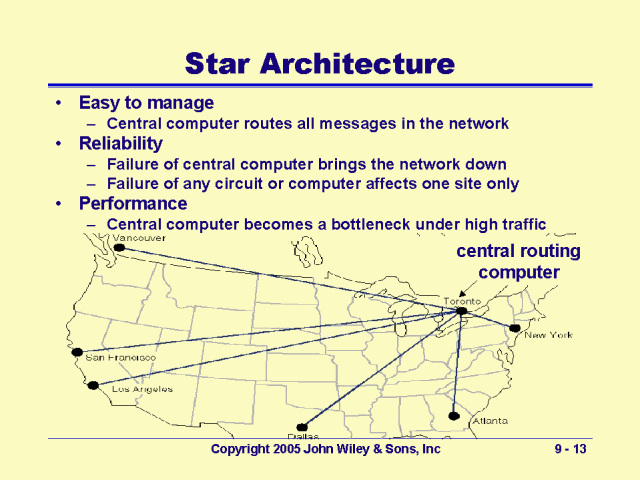 Star Architecture