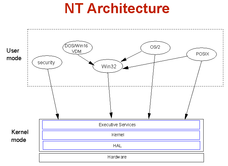 "NT Architecture"
